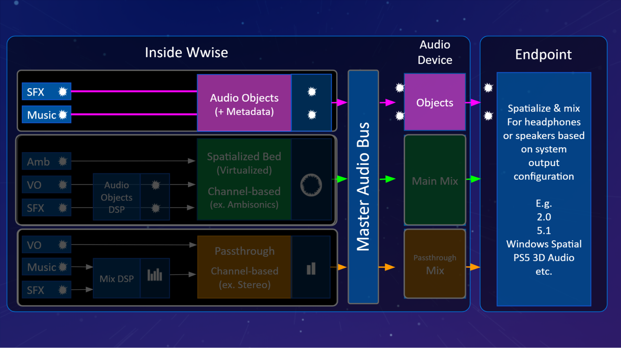 Wwise에서 Audio Object 저작하기 | Audiokinetic Blog